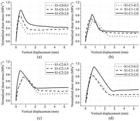 Normalized Shear Stressvertical Displacement Relations Download