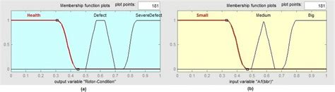 The Membership Functions For Outputs A The Membership Function For Download Scientific