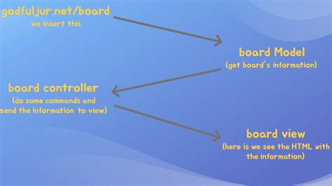 Password Login System With Ruby On Rails Rmickoreayoutube