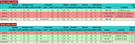 Implementing Redis Ha And Auto Failover On Serverstadium
