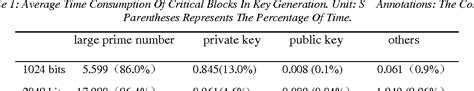 table 1 from an optimization algorithm of rsa key generation in