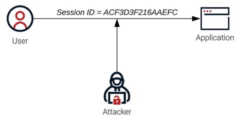 Best Practices Session Management Use Cases