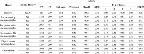 Model Accuracy On Their Respective Test Dataset For All Screening Years Download Scientific