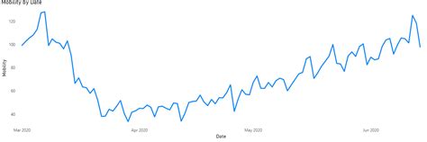 How To Create Rolling Average In Power BI Without Data Tailing Off In The End Minh Quang Duong