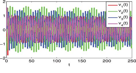 Figure 12 From Second Order Consensus For Multiagent Systems Via Intermittent Sampled Data