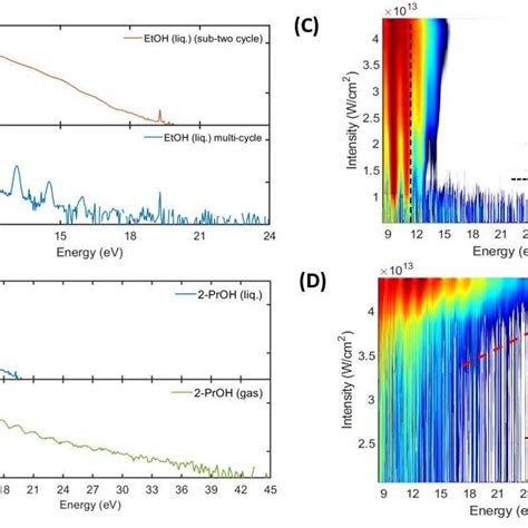 A Shows A Schematic Of The Experimental Setup Used To Generate The Download Scientific Diagram