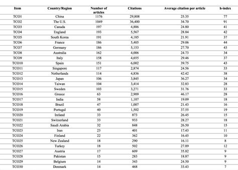 Table Viii From A Bibliometric Overview Of Ieee Transactions On Intelligent Transportation
