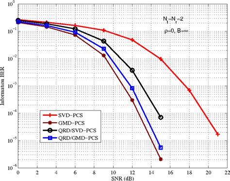 Figure 1 From Qrd Based Precoded Mimo Ofdm Systems With Reduced