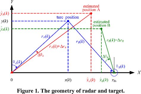 Figure 1 From Track To Track Association Technique In Radar Network In The Presence Of
