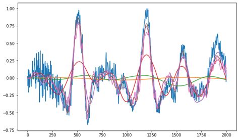 Time Frequency Inverse Of Wavelet Transform Modulus Gives Poor