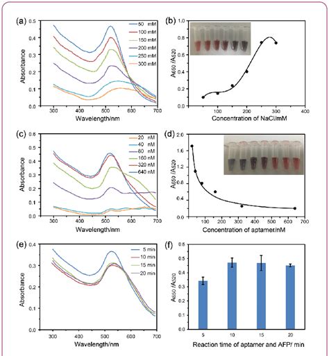 Optimization Of Key Variables Of The Colorimetric Probe A Uv Vis
