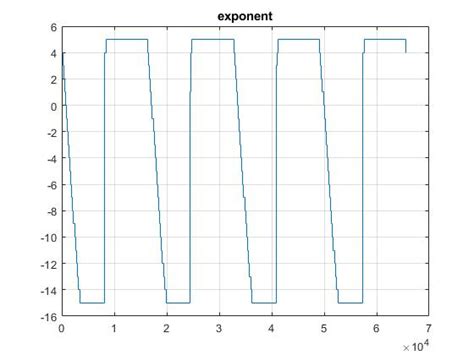 Floating Point Arithmetic In High Level Vhdl Hardware Descriptions