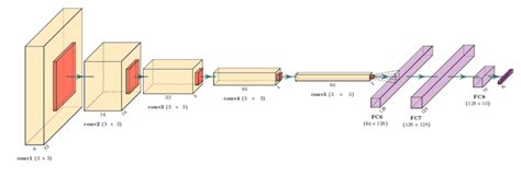 Vgg 8 Architecture For Cifar 10 Svhn We Implement A Non Standard Vgg 8 Download Scientific
