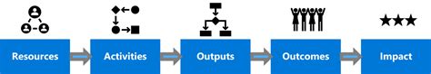 Devops Dojo Okrs Objectives And Key Results Azure Devops Blog