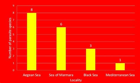 The Number Of Acanthocephalan Parasite Species Reported From Wild