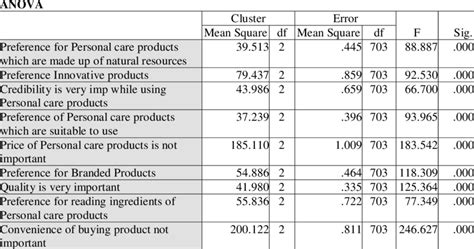 Results Of Non Hierarchical Clustering K Means Clustering Download