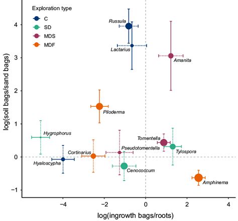 Model Estimated Log Ratios Of Ectomycorrhizal Genera Log Ratio Was Download Scientific Diagram