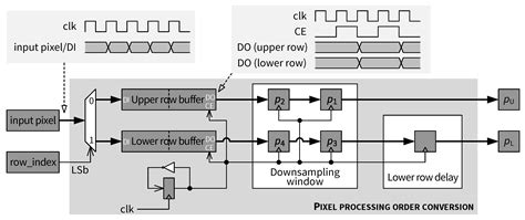 A Jnd Based Pixel Domain Algorithm And Hardware Architecture For Perceptual Image Coding