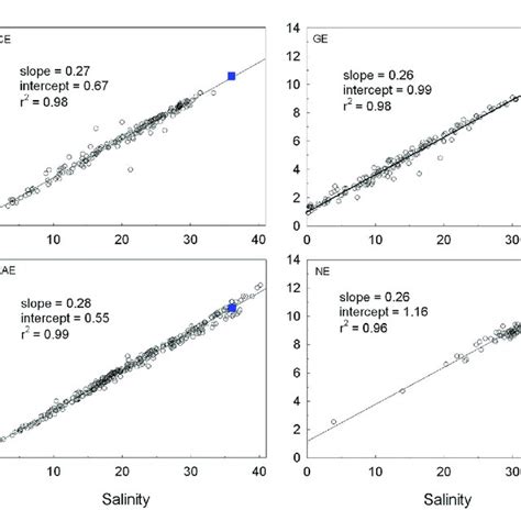 linear regression between estuarine [ca 2 ] and salinity in the four