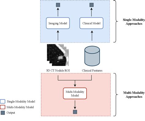 Figure 2 From Single Modality Vs Multimodality What Works Best For Lung Cancer Screening