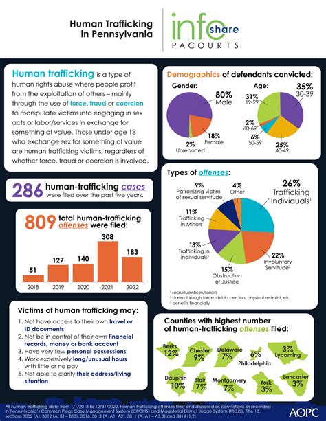 Human Trafficking Statistics Gender