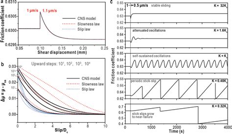 Comparison Between Cns And Rsf Based Models A Small 1 → 11 µm S −1 Download Scientific
