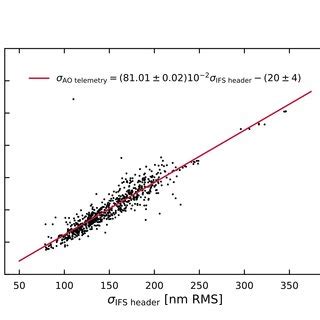 Comparison of residual wavefront error derived from AO telemetry σ AO