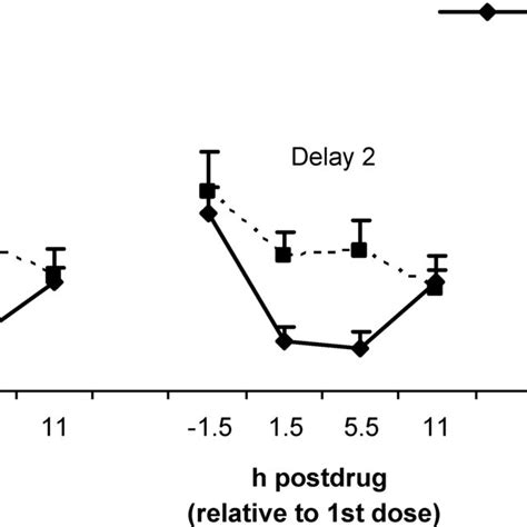 Reaction Time Msec In The Spatial Memory Task Per Session And