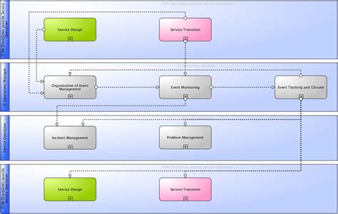 ITSM Wiki ITIL Event Management