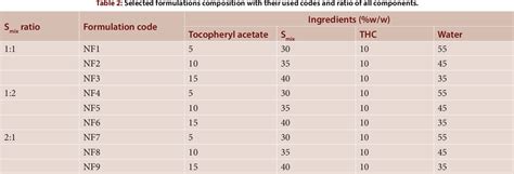 Table 1 From Nanoemulgel Formulation Of Tetrahydrocurcumin With Efficient Anti Inflammatory