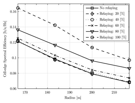 Cell Edge User Throughput Versus Cell Radius With Different Percentages Download Scientific