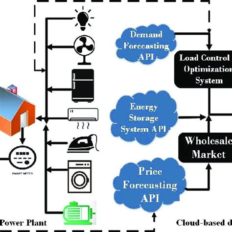 Architecture Of A Virtual Power Plant Download Scientific Diagram