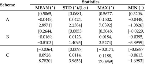 Statistics For Simulation Result Download Scientific Diagram