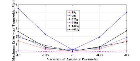 9 maximum rotor angle error w r t trapz method download scientific