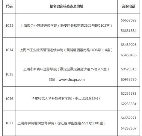 2021年上海中级经济师报名咨询核查点一览表