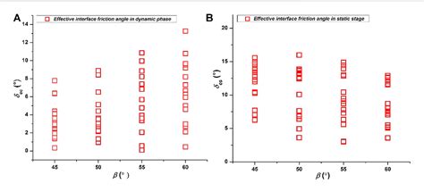 Figure 4 From Calibration Of Effective Interface Friction Angle In