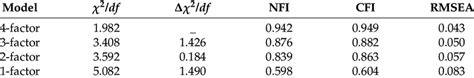 Model Fit Comparison Alternate Vs Hypothesized Models Download