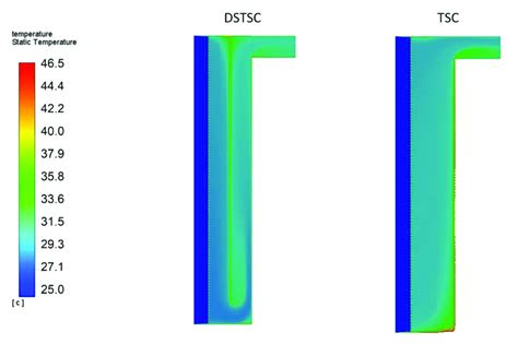Velocity Distribution In A Median Plane For The Dstsc Left And Tsc Download Scientific