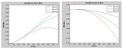 matlab 二自由度汽车操纵稳定性模型 爱啃鸡爪的小米的技术博客 51cto博客