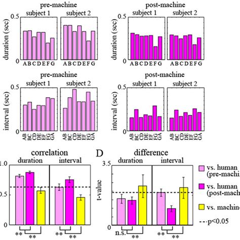 A Averaged Data And Representative Durations For Each Letter And B