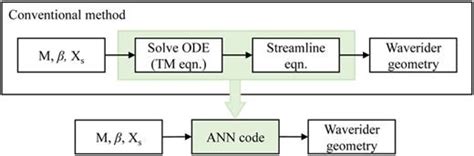 Artificial Neural Network Based Streamline Tracing Strategy Applied To