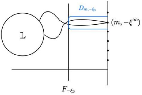 Figure 1 From Lagrangian Multi Sections And Their Toric Equivariant Mirror Semantic Scholar