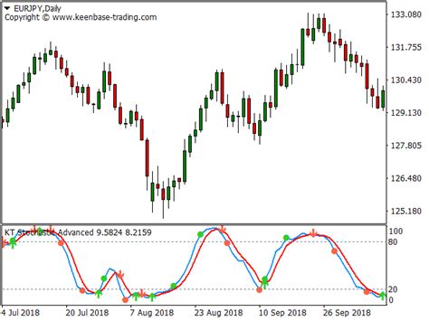 Stochastic Indicator With Alerts Mt4 Mt5 Free Download