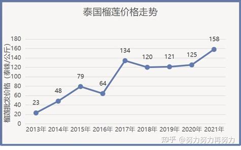 价格大跌90，天价榴莲降至白菜价，泰国慌了：高价榴莲卖给谁 知乎