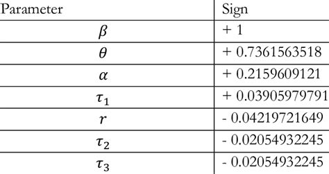 Sensitivity Value With The Parameters Download Scientific Diagram