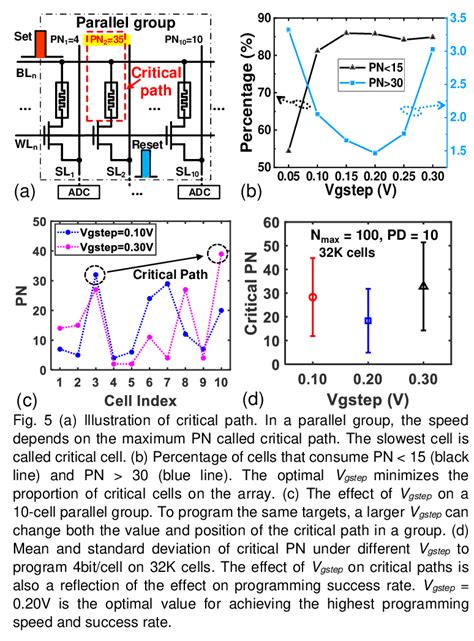 A Also Shows The Schematic Of The Array Each Source Line Sl Has One Download Scientific