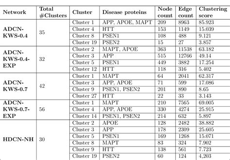 table 13 from opleiding informatica identifying overlapping processes of alzheimer s and