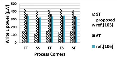 Power Efficient Data Aware Sram Cell For Sram Based Fpga Architecture