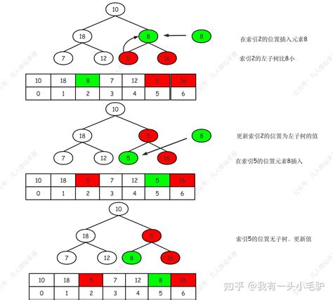《算法与数据结构：堆heap》 知乎