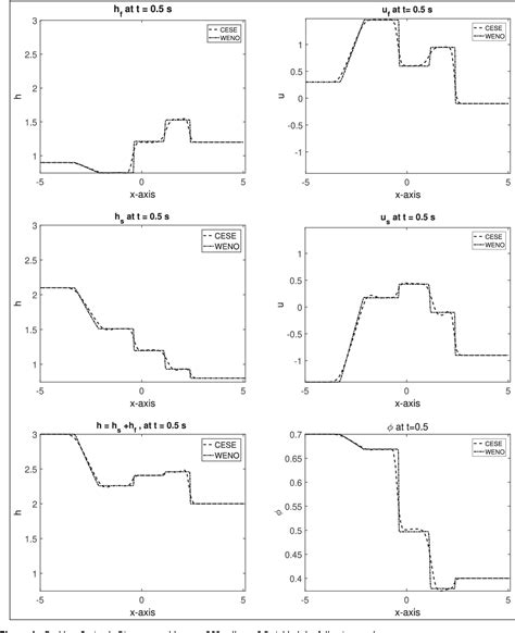 figure 1 from a fifth order weno scheme for numerical simulation of